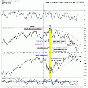 HUI Divergence Chart | Rambus Chartology