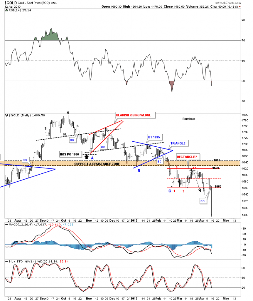 Friday Night Charts…Whither Gold ? | Rambus Chartology