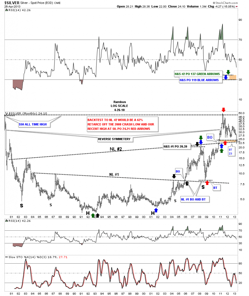 Weekend Report…Precious Metals Chartology Roadmap … | Rambus Chartology