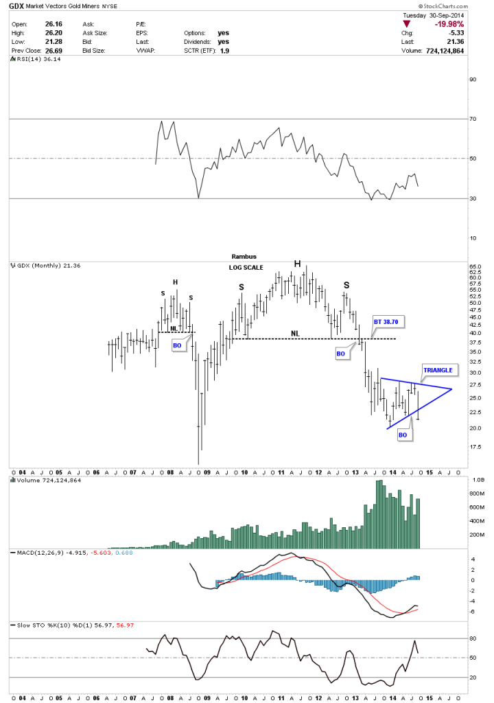 Monthly Charts… Precious Metals Stocks…Turning to Dust | Rambus Chartology