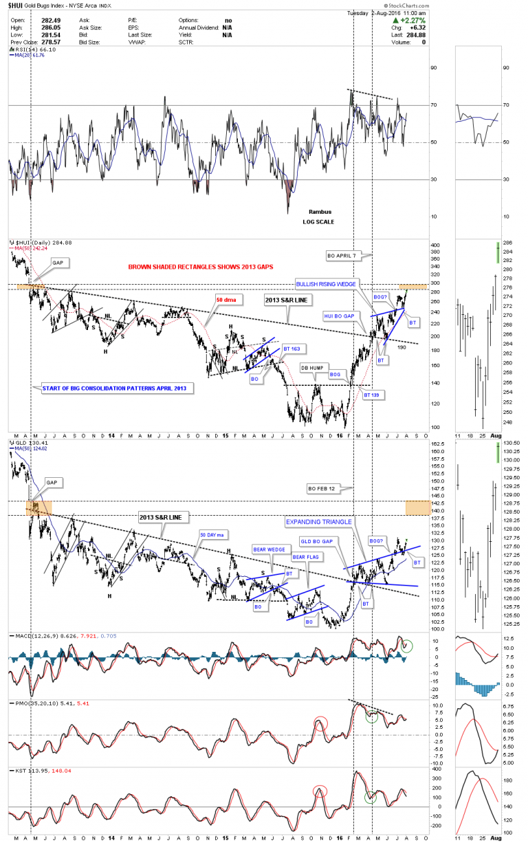 HUI & GLD Combo Chart… | Rambus Chartology