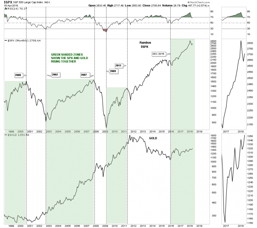 Wednesday Report…SPX and GOLD Combo Chart : The Best of Both Worlds ...