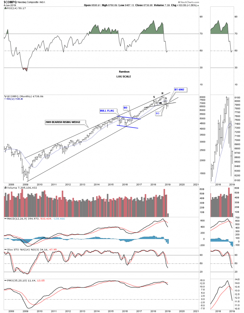 Rambus Blockbuster Chartology
