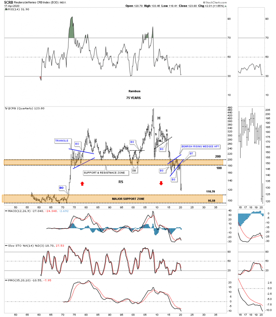 Weekend Report…Commodity Catastrophe Charts | Rambus Chartology