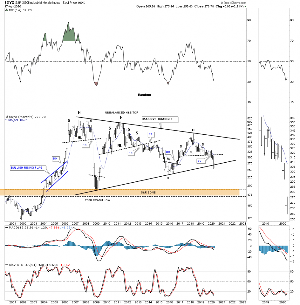 Weekend Report…Commodity Catastrophe Charts | Rambus Chartology