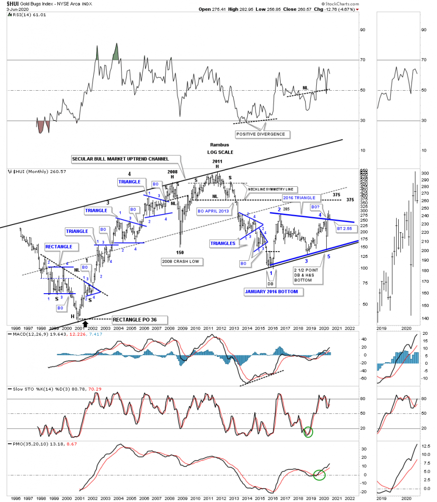 Rambus Blockbuster Chartology