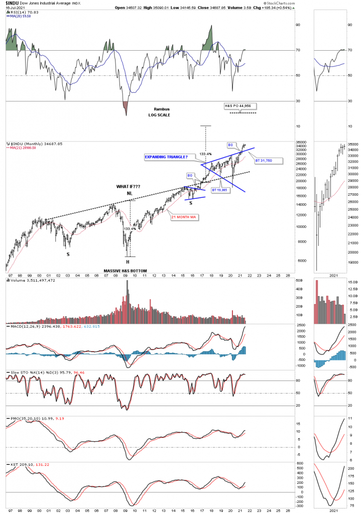 Rambus Blockbuster Chartology – CBDC: Central Bank Digital Control