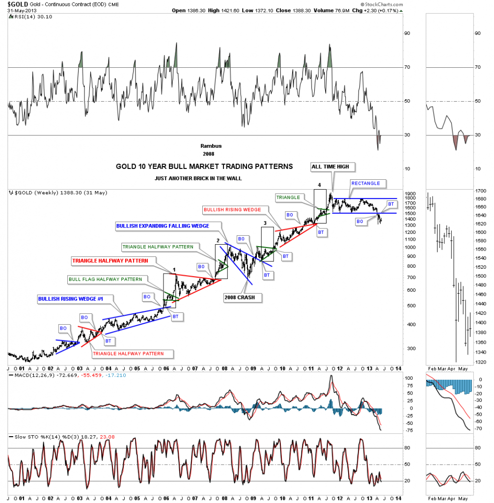 Weekend Report…Bullish Expanding Falling Wedge | Rambus Chartology