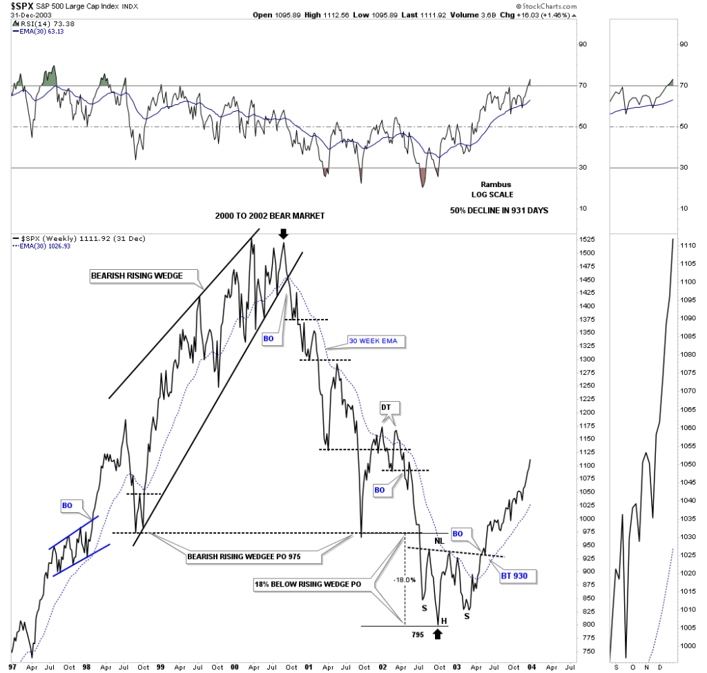 Weekend Report…Part 1 Big Topping Patterns | Rambus Chartology