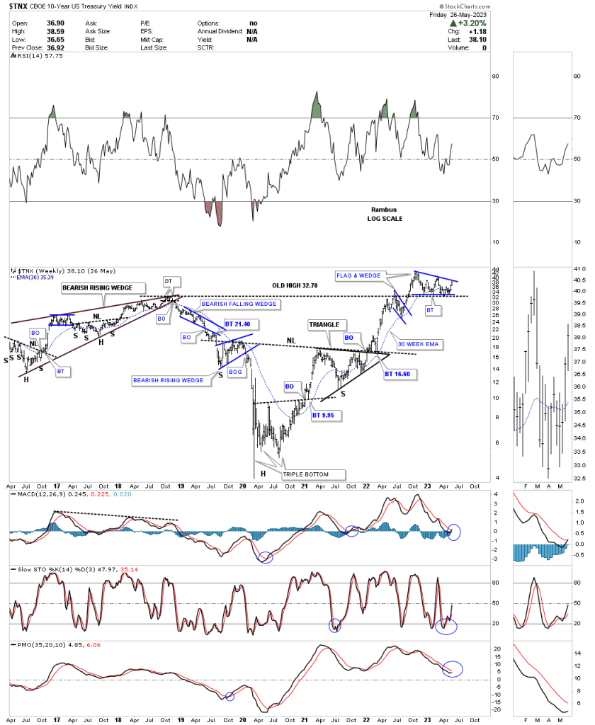 Weekend Report…US Dollar and Interest Rates | Rambus Chartology
