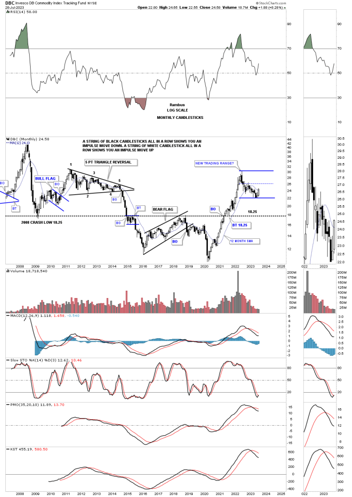 Weekend Report…In Depth Look At Commodities | Rambus Chartology