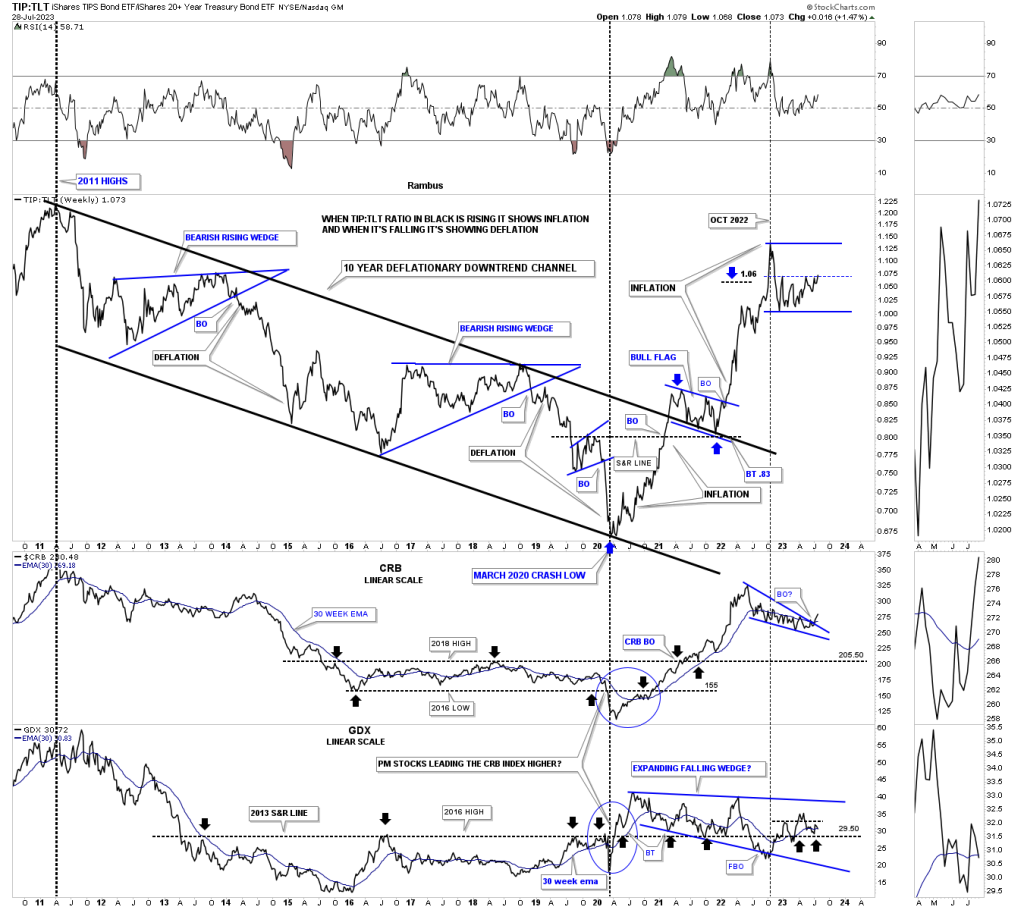 Weekend Report…In Depth Look At Commodities | Rambus Chartology