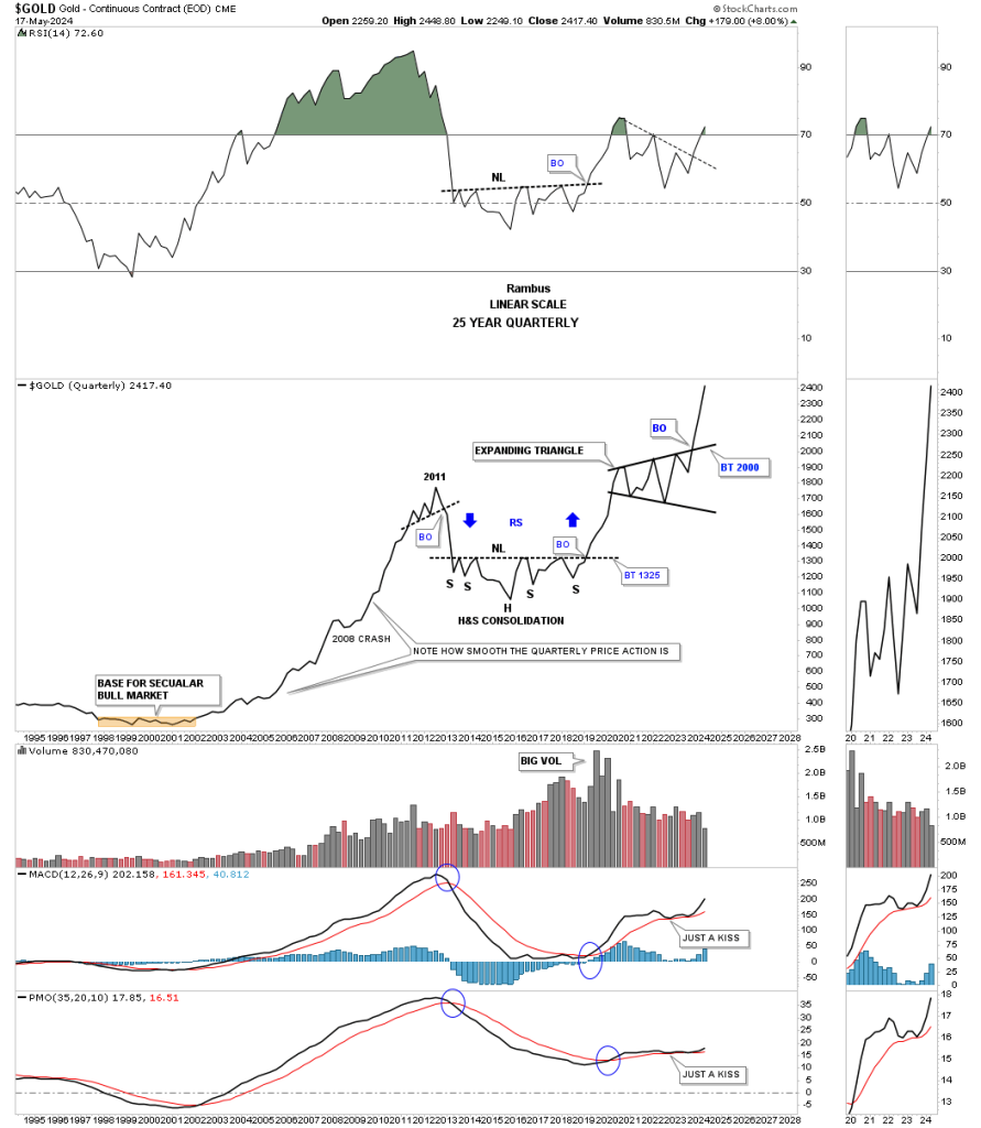 Weekend Report…An In Depth Look At The PM Complex | Rambus Chartology