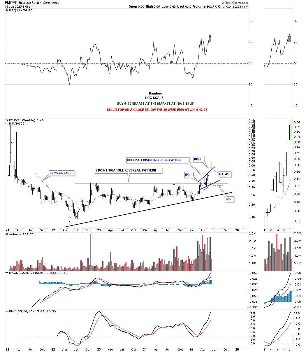 EMPYF Update - by David Tablish - Rambus Chartology